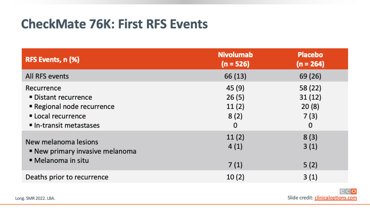 eCase - 2022 SMR Highlights | CCO